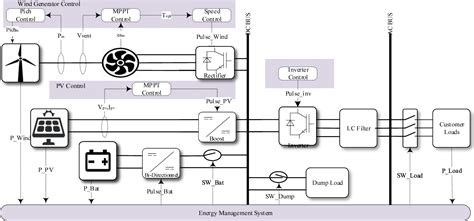 Figure 1 From Energy Management Based Fuzzy Logic Control Of Hybrid