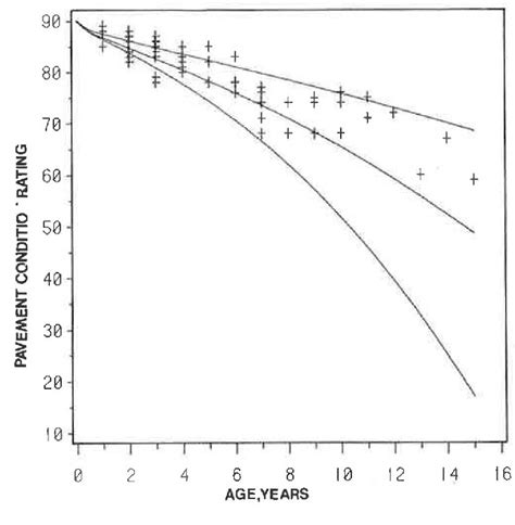 Figure 3 From Models For Predicting Pavement Deterioration Semantic Scholar