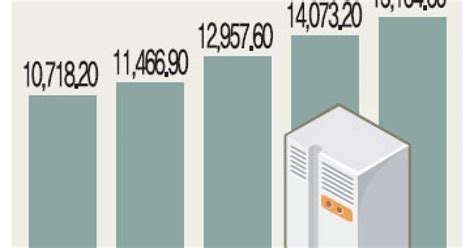 세계 슈퍼컴퓨팅 서버시장 2019년까지 연 82 성장