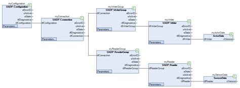 Configuration Fb