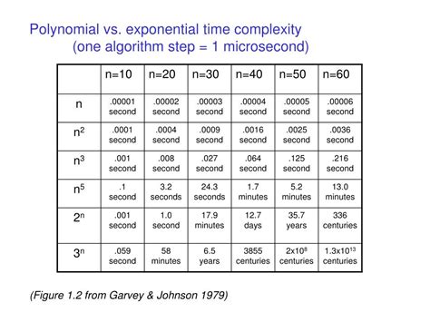 ppt understanding computational complexity from exponential algorithms to collective
