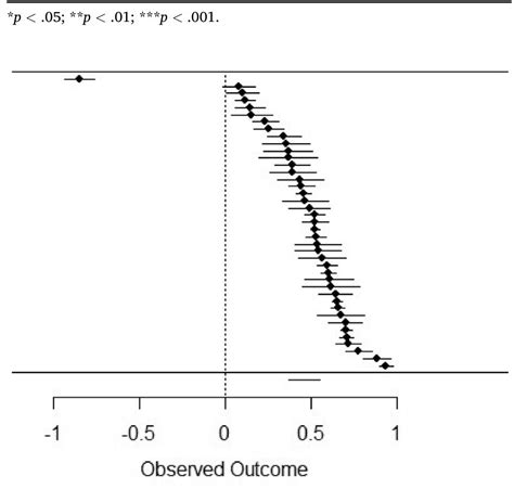 Caterpillar Plot For Negative Outcomes