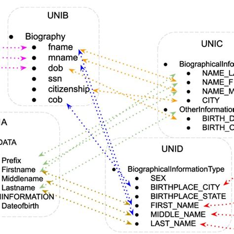 A Schema Matching Network Four Schemas On The Universities Domain Download Scientific Diagram