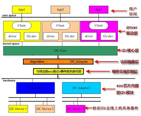 I2c驱动解析 Csdn博客
