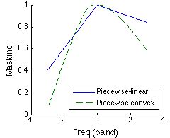 Comparison Between The Piecewise Linear Model And The Proposed Download Scientific Diagram