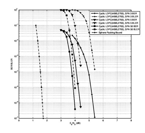 The Bit And Block Error Performances Of The Binary 4095 2703 Cyclic