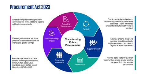 Getting Ready For The New Procurement Act Kpmg Uk