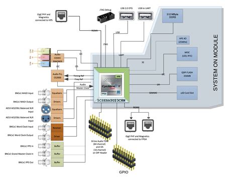 Networked Pro Audio Fpga Soc Development Kit By Coveloz Documentation