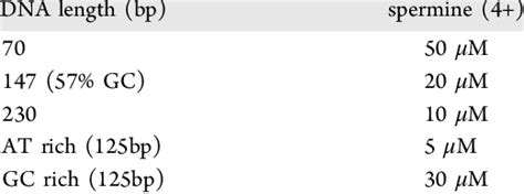Condensability Of Different Dna Lengths And Gc Content By Spermine Download Scientific Diagram
