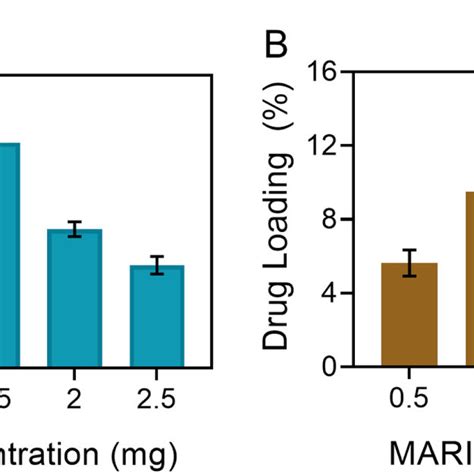 Encapsulation Efficiency Ee And Marizomibs Drug Loading Content