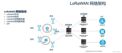 lorawan学习心得 lora协议栈 csdn博客