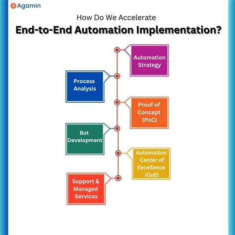 Agamin On Linkedin Rpa Roboticprocessautomation Automation