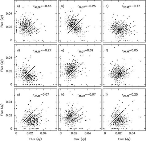 Linear Correlation Coefficients Pearsons R For Pixel Pairs On A