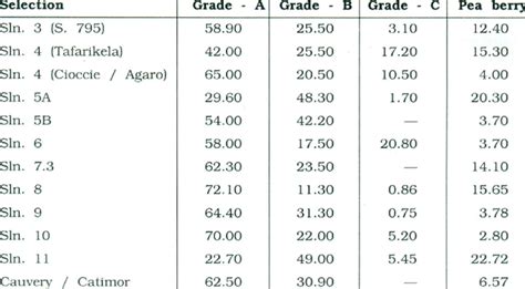 Bean Grades In Indian Coffee Selections Download Table