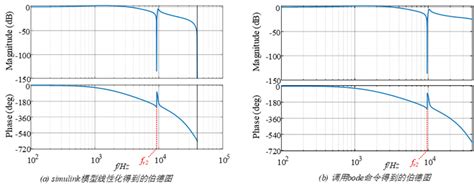 绘制电力电子变换器伯德图的三种方法（with Matlab 工具）pmsm电流环伯德图 Csdn博客