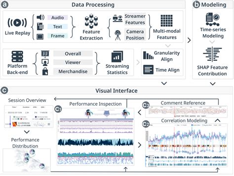 Liveretro Consists Of A Data Processing Module A Modeling Engine And