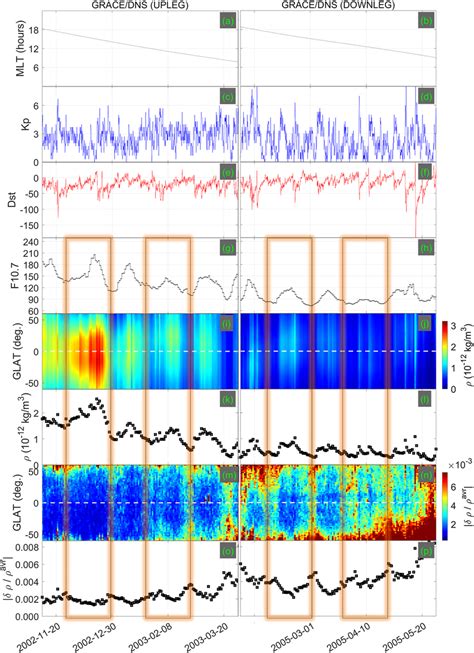 Examples Of 27‐day Variations Of Upper‐thermospheric Gravity Wave