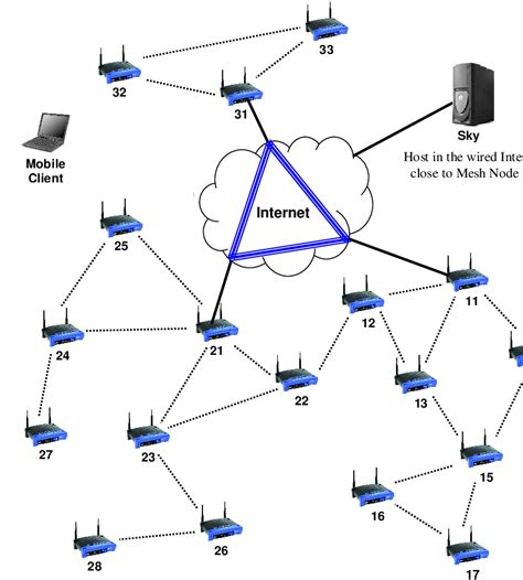 the smesh multi homed wireless mesh testbed download scientific diagram