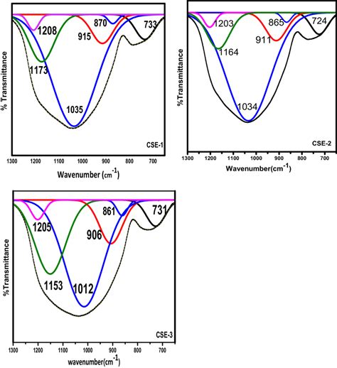 Deconvolution Spectra By Peak Fitting Method Using Gaussian Curves Of