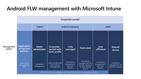 Android 최전방 작업자 디바이스 시작 Microsoft Learn