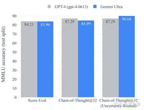 谷歌gemini vs openai bard和chatgpt孰优孰劣 知乎