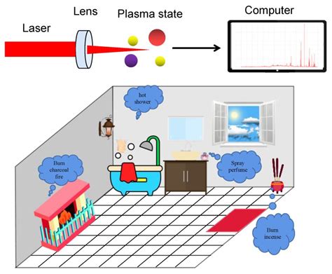 Chemosensors Mdpi On Linkedin Communication Libs Airquality Livingenvironment Machinelearning