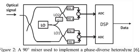 Figure 2 From High Speed Continuous Variable Quantum Key Distribution