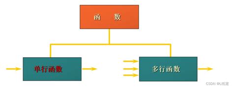数据库基础——8 单行函数 数据库单行函数 csdn博客