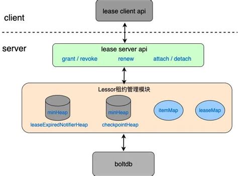 深入解读raft算法与etcd工程实现 腾讯云开发者社区 腾讯云