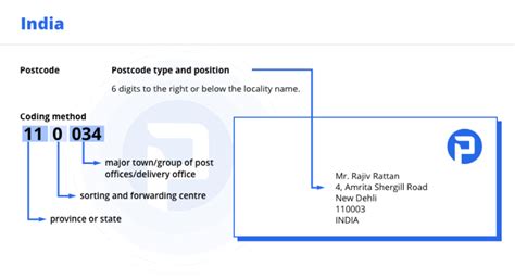 India Address Format With Examples Postgrid™