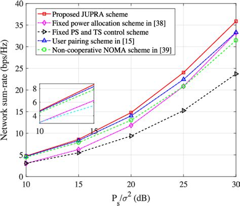 Figure 3 From Joint User Pairing And Resource Allocation In A Swipt Enabled Cooperative Noma
