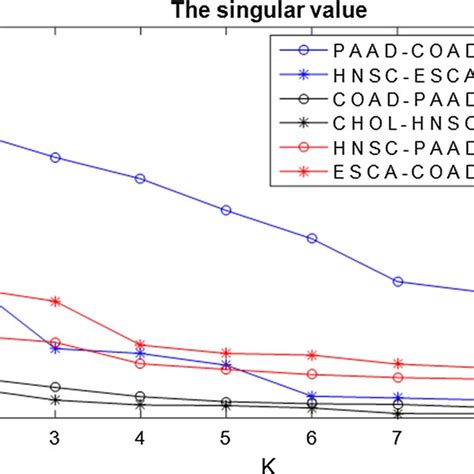 The Singular Values On Six Distinct Matrices Download Scientific Diagram