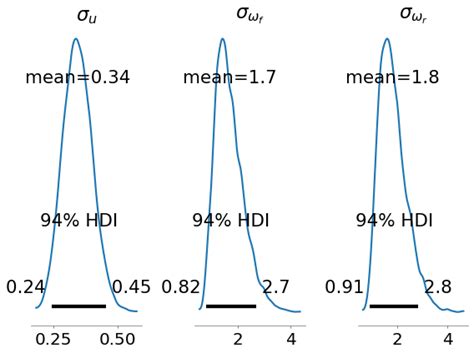 Longitudinal Dynamics Calibration Posterior Distribution Of σ