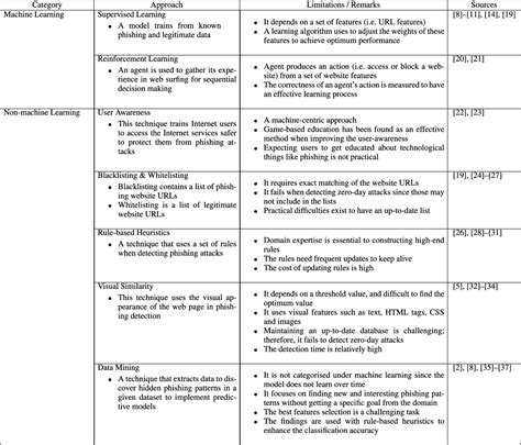Table 2 From Combining Long Term Recurrent Convolutional And Graph