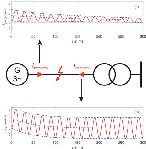 Short‐circuit Current Of A Hydropower Plant With Consideration Of