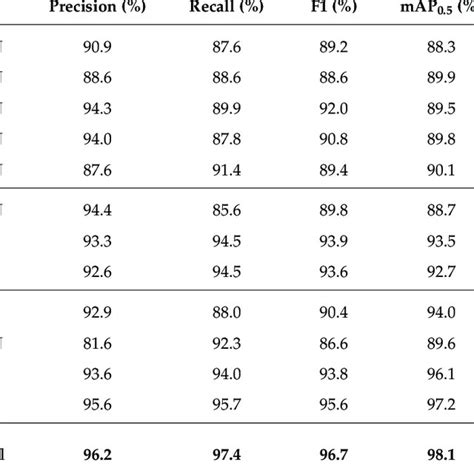 The Comparison Of Performance Metrics Across Different Methods On Ssdd Download Scientific