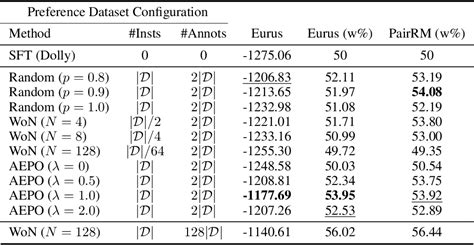 Table 5 From Annotation Efficient Preference Optimization For Language