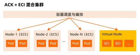 阿里云容器服务kubernetes版如何对接eci 弹性容器实例 Eci 阿里云帮助中心