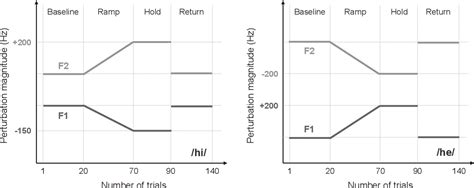 Figure 1 From Vocal Tract Spectrum Estimation Method Affects The Articulatory Compensation In