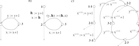 Elimination Of Loop Carried Strong Redundancies Download Scientific Diagram