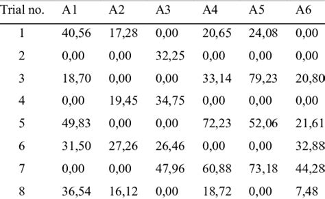 Experimentation Results For The Response Variable Void Area Of The Block Download Scientific