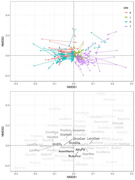 Nmds Plots For All Relevés Arrows Linking Plots In Respective Surveys