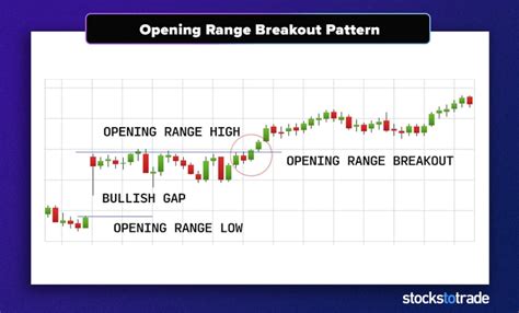What Is the Opening Range Breakout Strategy? How to Use It - Timothy Sykes