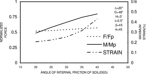 Figure 6 From Response Of Steel Buried Pipelines To Three Dimensional Fault Movements By