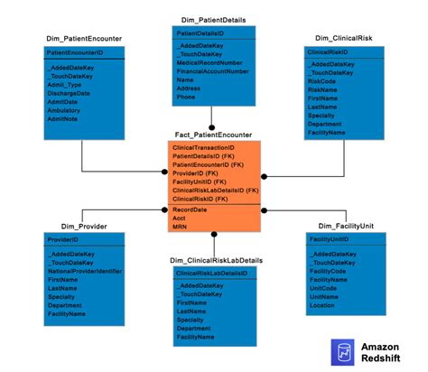 A Hybrid Approach In Healthcare Data Warehousing With Amazon Redshift