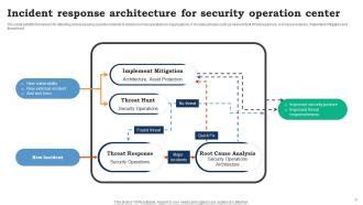 Security Operation Center Architecture Powerpoint Template Bundles Ppt Sample PPT Presentation