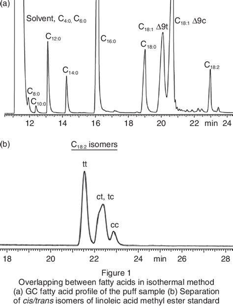 Figure 1 From Separation Of Cis Trans Fatty Acid Isomers On Gas Chromatography Compared To The
