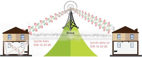 POYNTING FIXED WIRELESS ACCESS BağLAN Katma Değerli M2M IoT 5G 4G Modem IP Kamera 3G 4G 5G