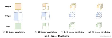 大模型分布式训练并行技术（四） 张量并行 virtual pipeline model parallel size csdn博客