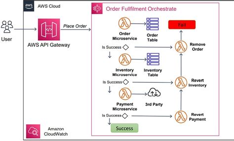 Javarevisited On Twitter How To Manage Distributed Transactions